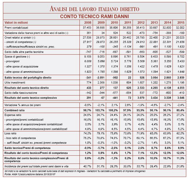 Bilanci positivi con qualche nube all'orizzonte Assinews.it