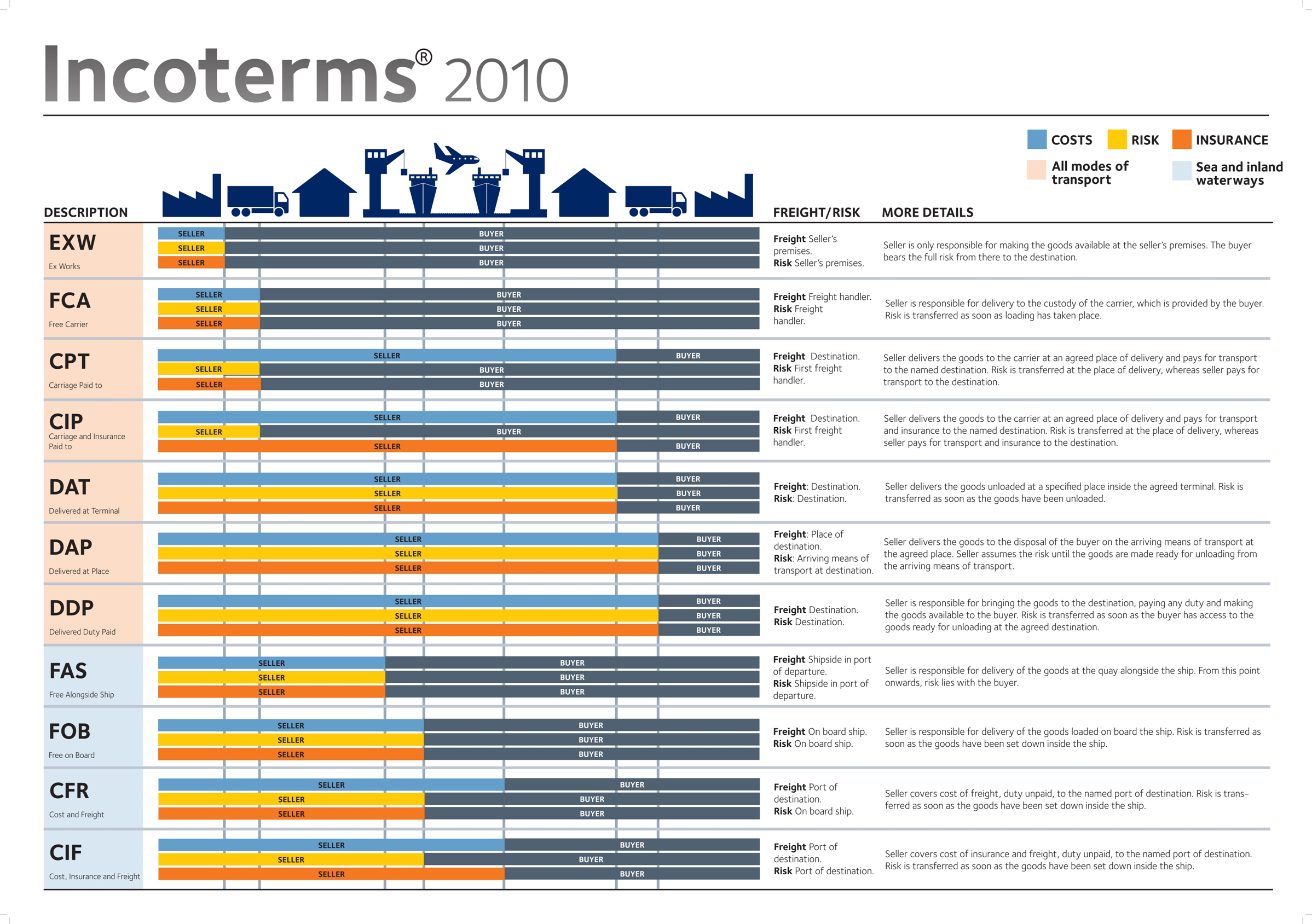 Incoterms 2010 Responsibility Matrix For Contract Of - vrogue.co Incoterms 2010 Responsibility Matrix For Contract Of - vrogue.co