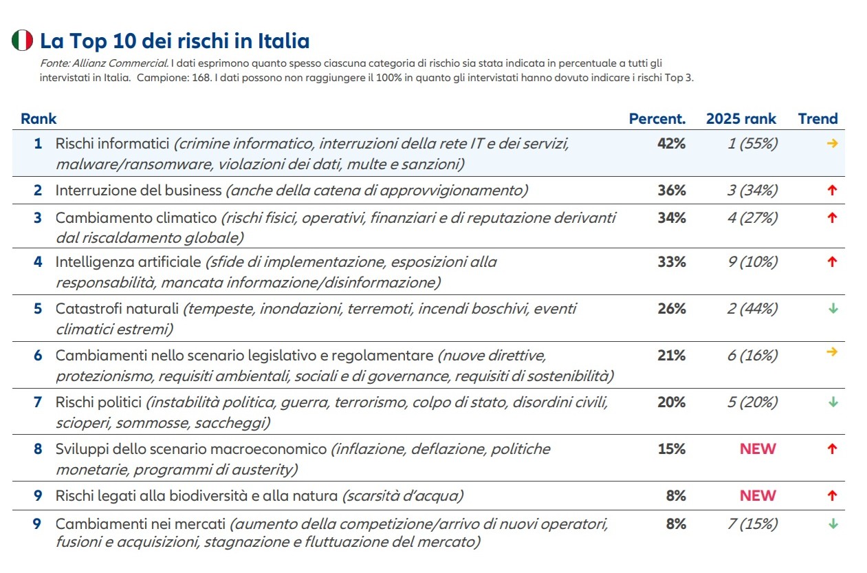 Allianz Risk Barometer 2026: rischi informatici e AI ai vertici della ...