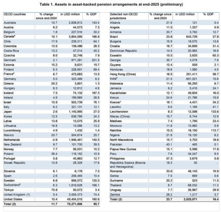 OCSE: nel 2025 mercati pensionistici trainati dall'azionario Assinews.it